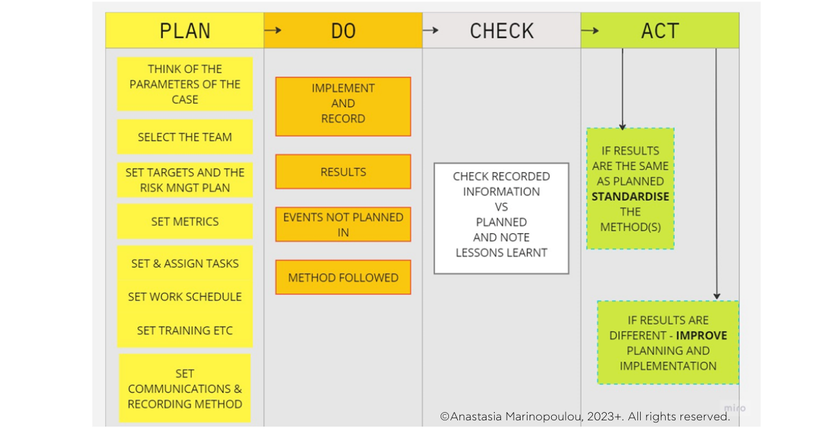 Following what works is wise – The PDCA Principle in action